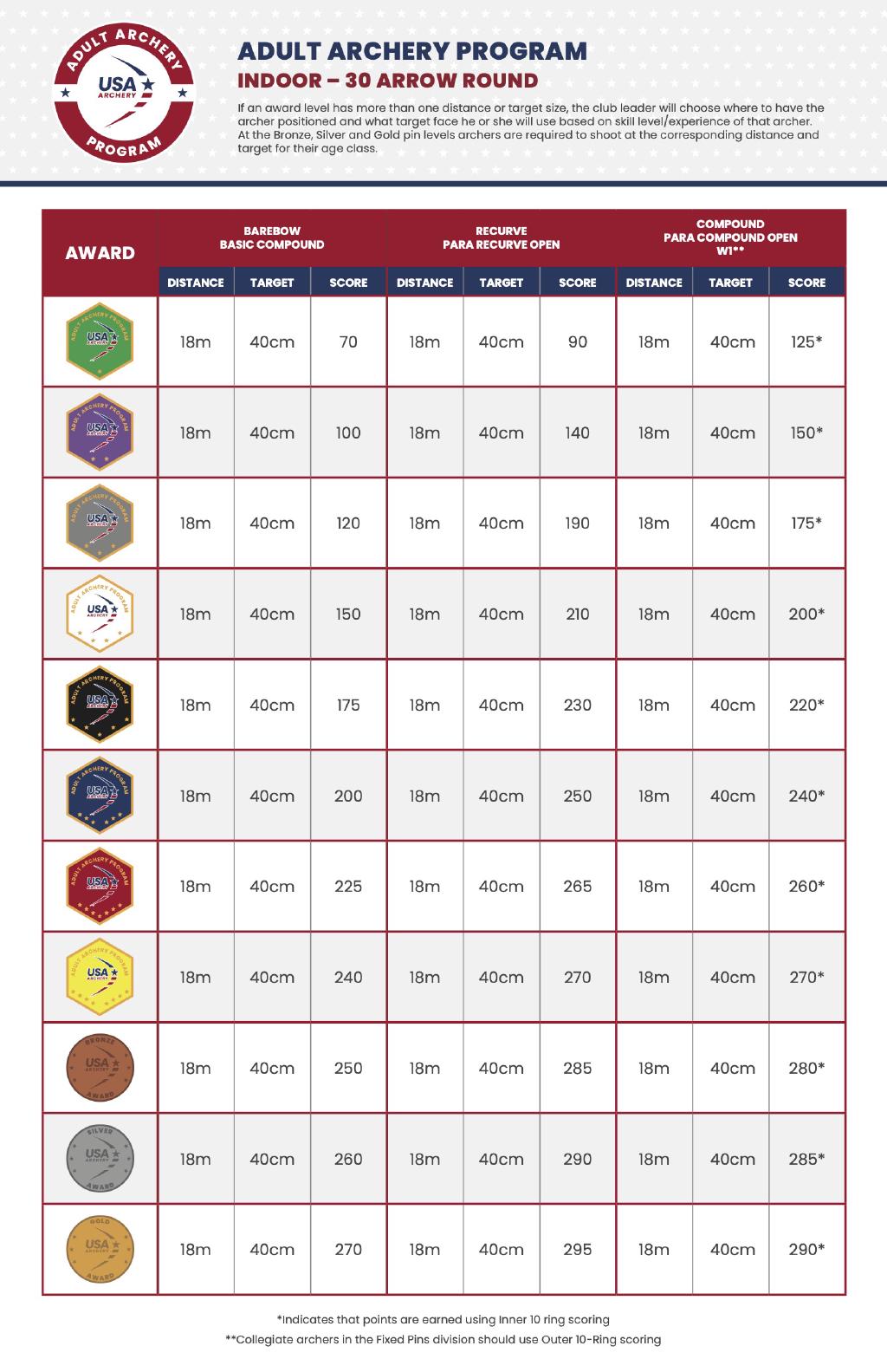 Pin Score Requirements · Rapids Archery JOAD