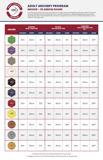 Pin Score Requirements · Rapids Archery JOAD