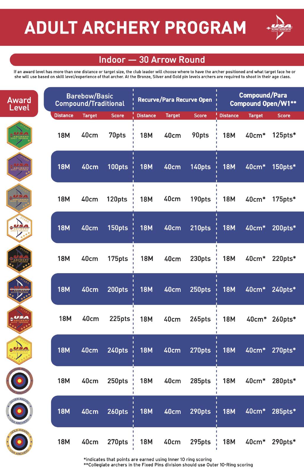 Pin Score Requirements · Rapids Archery JOAD