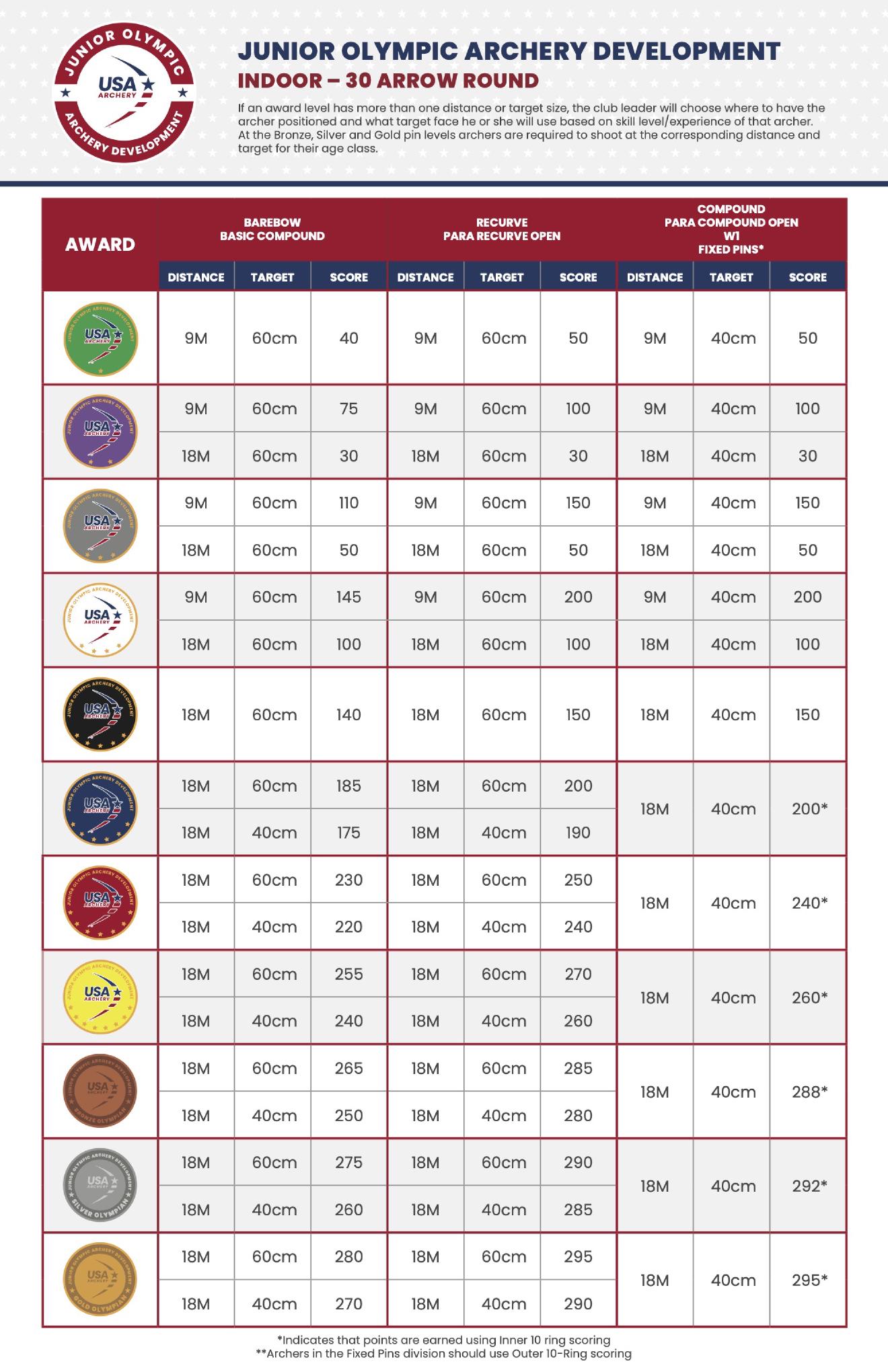 Pin Score Requirements · Rapids Archery JOAD