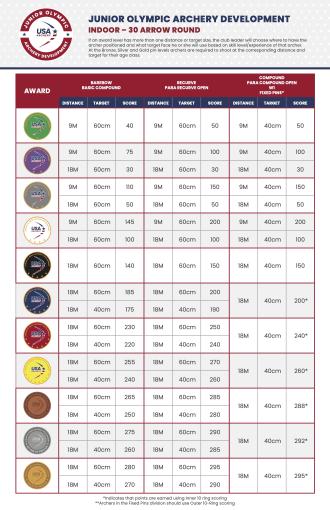 Pin Score Requirements · Rapids Archery JOAD