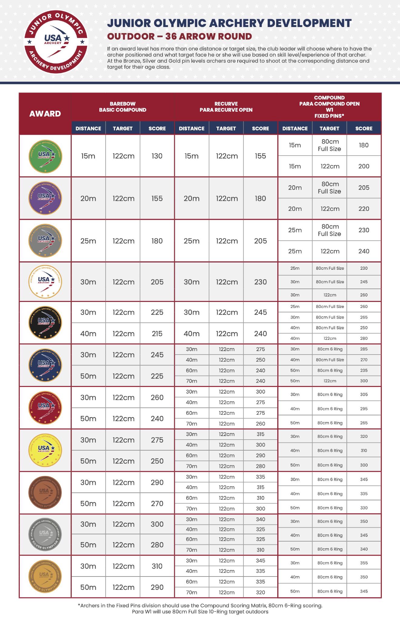 Pin Score Requirements · Rapids Archery JOAD