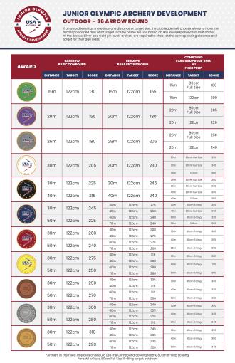 Pin Score Requirements · Rapids Archery JOAD