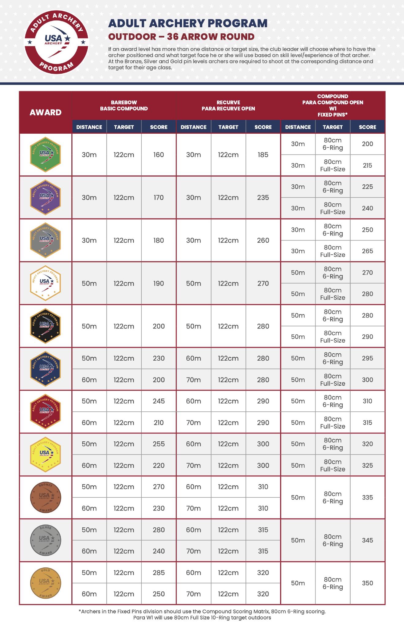 Pin Score Requirements · Rapids Archery JOAD
