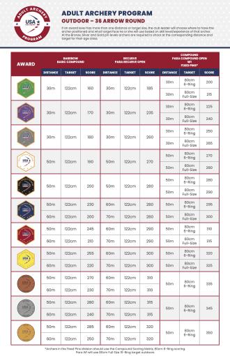 Pin Score Requirements · Rapids Archery JOAD